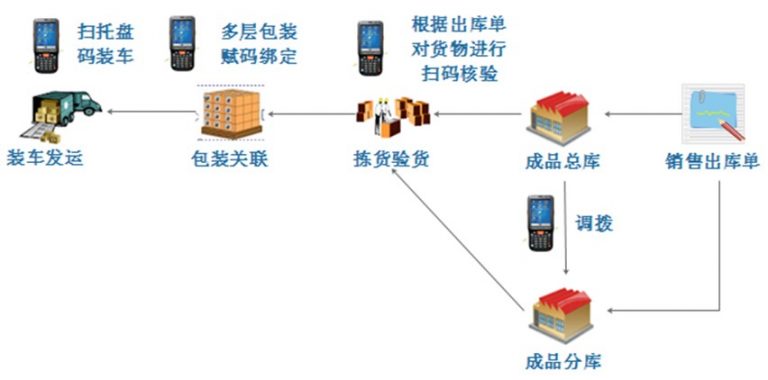 RFID Application production traceability system in automotive ...